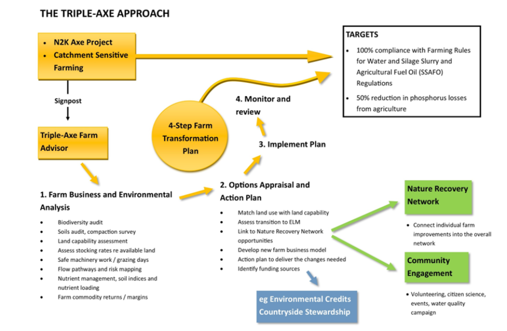 Triple Axe Partnership - Blackdown Hills National Landscape